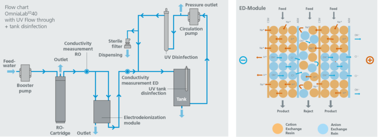 OmniaLab ED Type 2 Pure Water System | LAF Tech | Laboratory Equipment