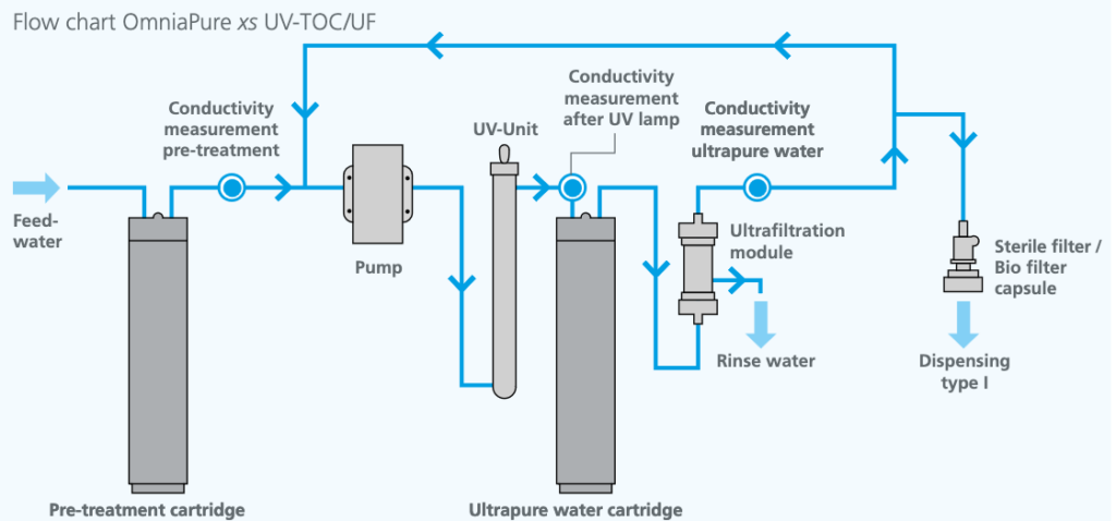 OmniaPure xs Touch Pure Water System | LAF Tech | Laboratory Equipment