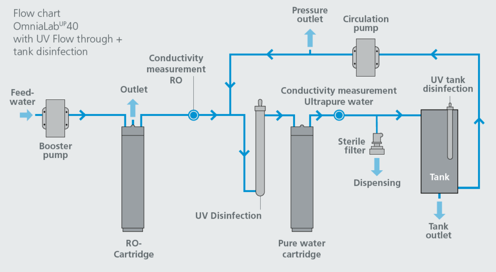 OmniaLab UP Type 2 Pure Water System | LAF Tech | Laboratory Equipment