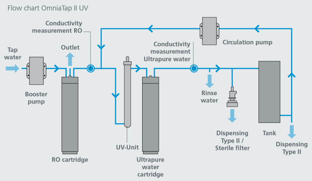 OmniaTap II Type 2 Pure Water System | LAF Tech | Lab Equipment