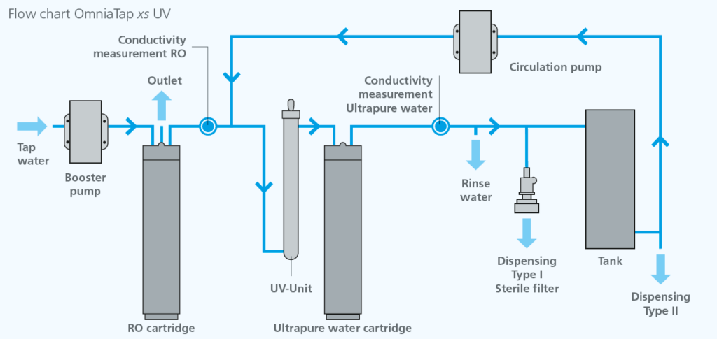 OmniaTap xs Basic Pure Water System | LAF Tech | Laboratory Equipment